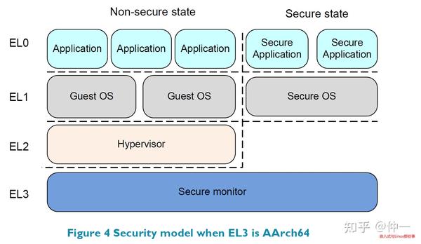 【ARM架构】armv8 系统安全概述 - 知乎