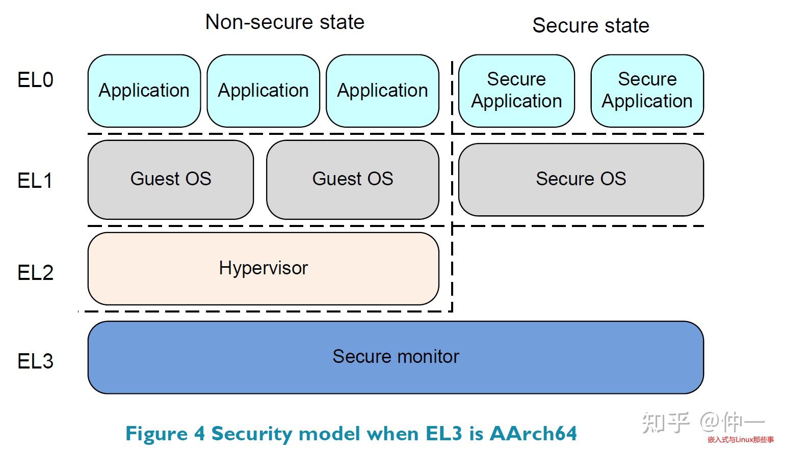 【ARM架构】armv8 系统安全概述 - 知乎