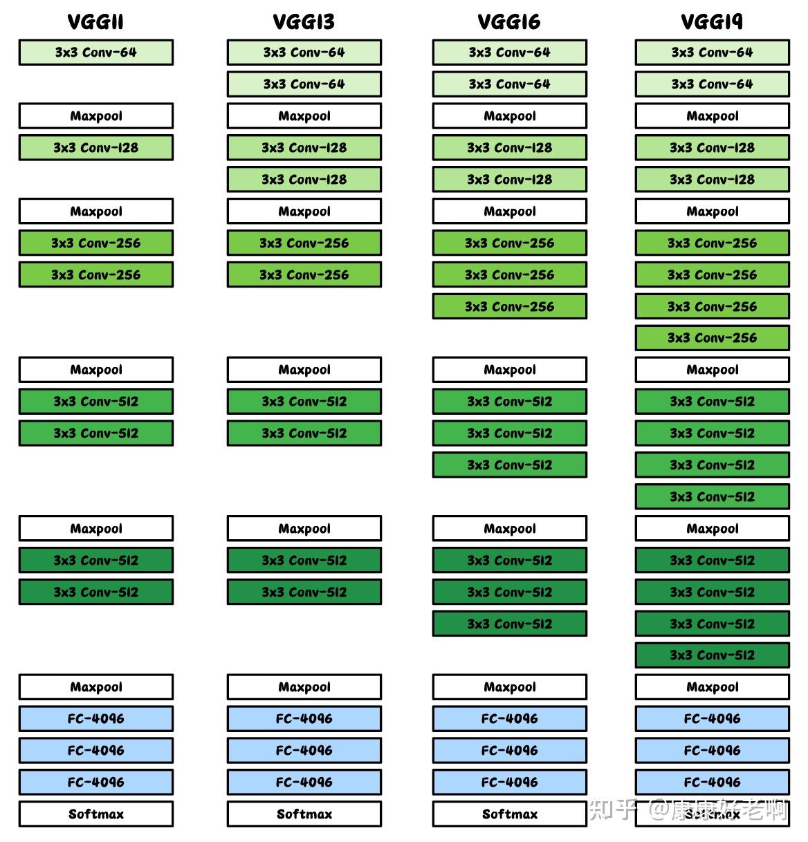 通俗易懂的深度学习——VGG系列 - 知乎