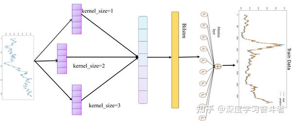 股票预测（数据为招商银行在a股的数据，模型为mscnnbilstmattentionpython，代码和数据均在压缩包里，可以直接运行