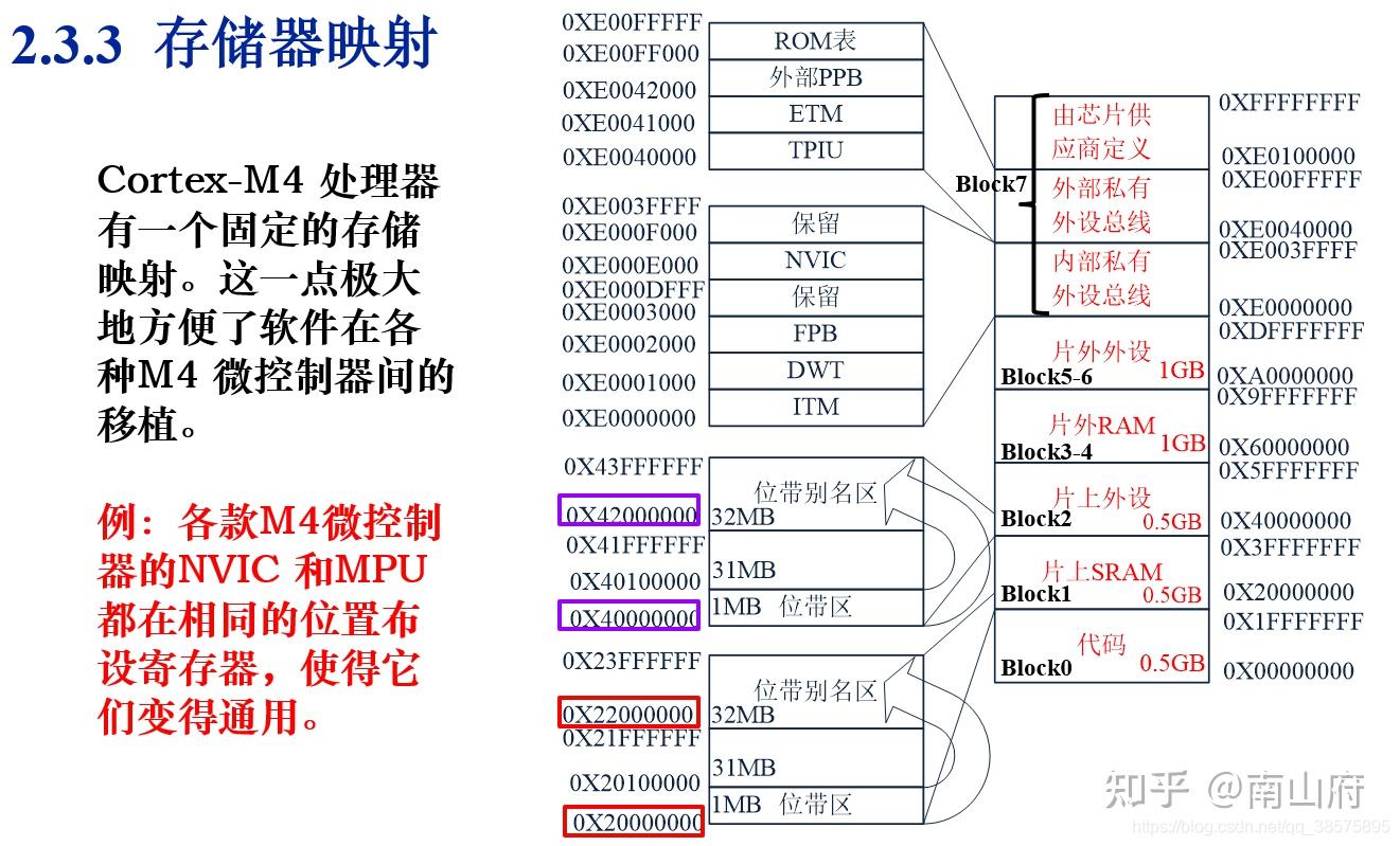 2- ARM Cortex-M体系结构 - 知乎