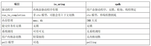新一代异步IO框架 io_uring ｜ 得物技术 - 知乎