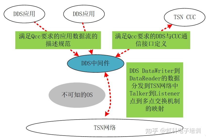 “DDS自扫门前雪，哪管OS瓦上霜”，浅谈DDS-TSN标准的不足及解决思路 - 知乎