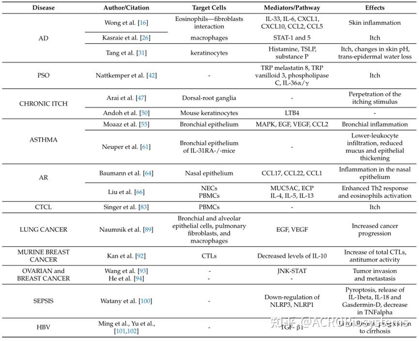 【靶点新势力】炎症导向型IL-31，前路漫漫亦灿灿 - 知乎