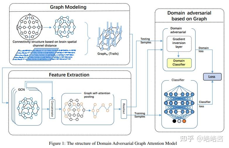 GAN | A Domain Adversarial Graph Attention Model for Emotion Recognition - 知乎
