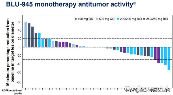 奥希替尼耐药有救了！肺癌第4代“明星”靶向药BLU-945新数据公布 - 知乎
