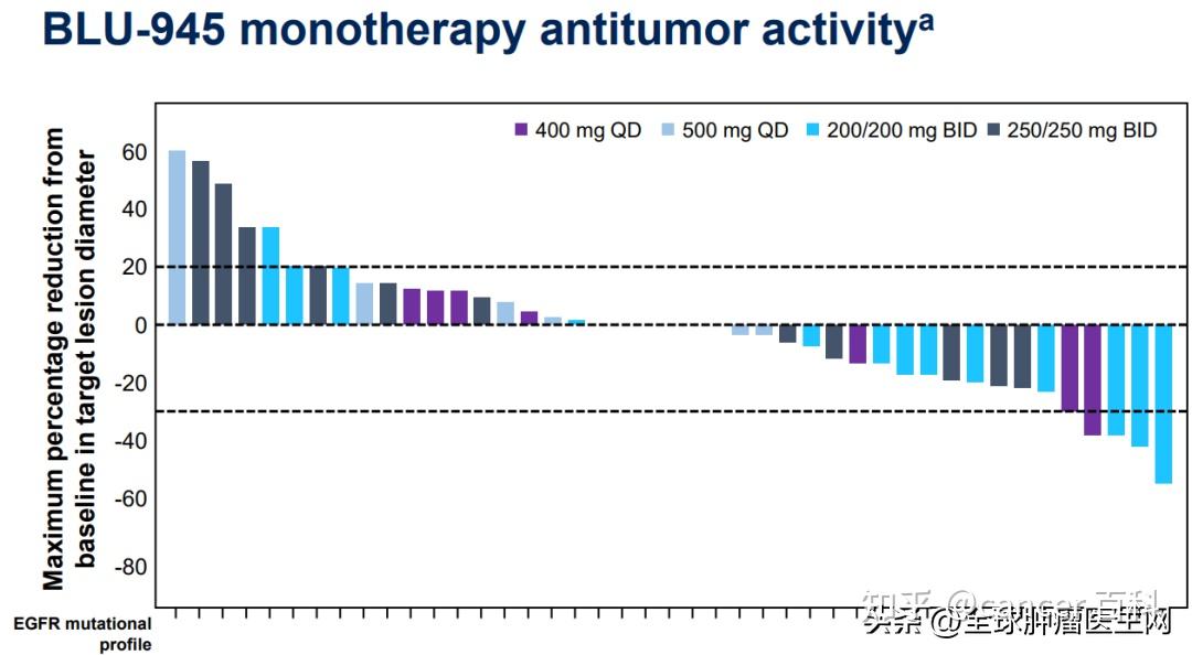 奥希替尼耐药有救了！肺癌第4代“明星”靶向药BLU-945新数据公布 - 知乎