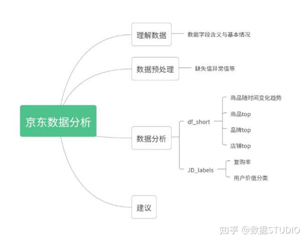 京东消费行为数据分析可视化实战案例 知乎 