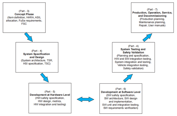 无人驾驶系统ISO 26262和ISO 21448开发流程的融合 - 知乎