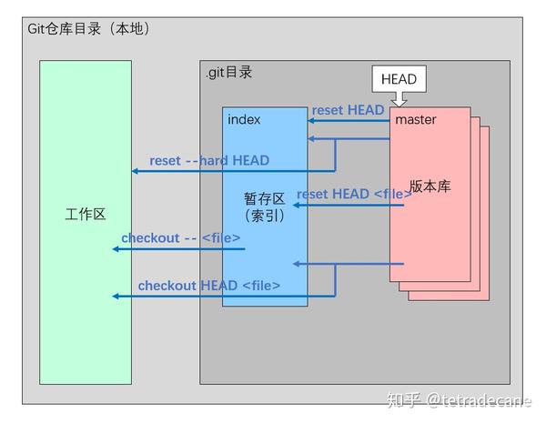 Git知识复习和常用命令整理 - 知乎
