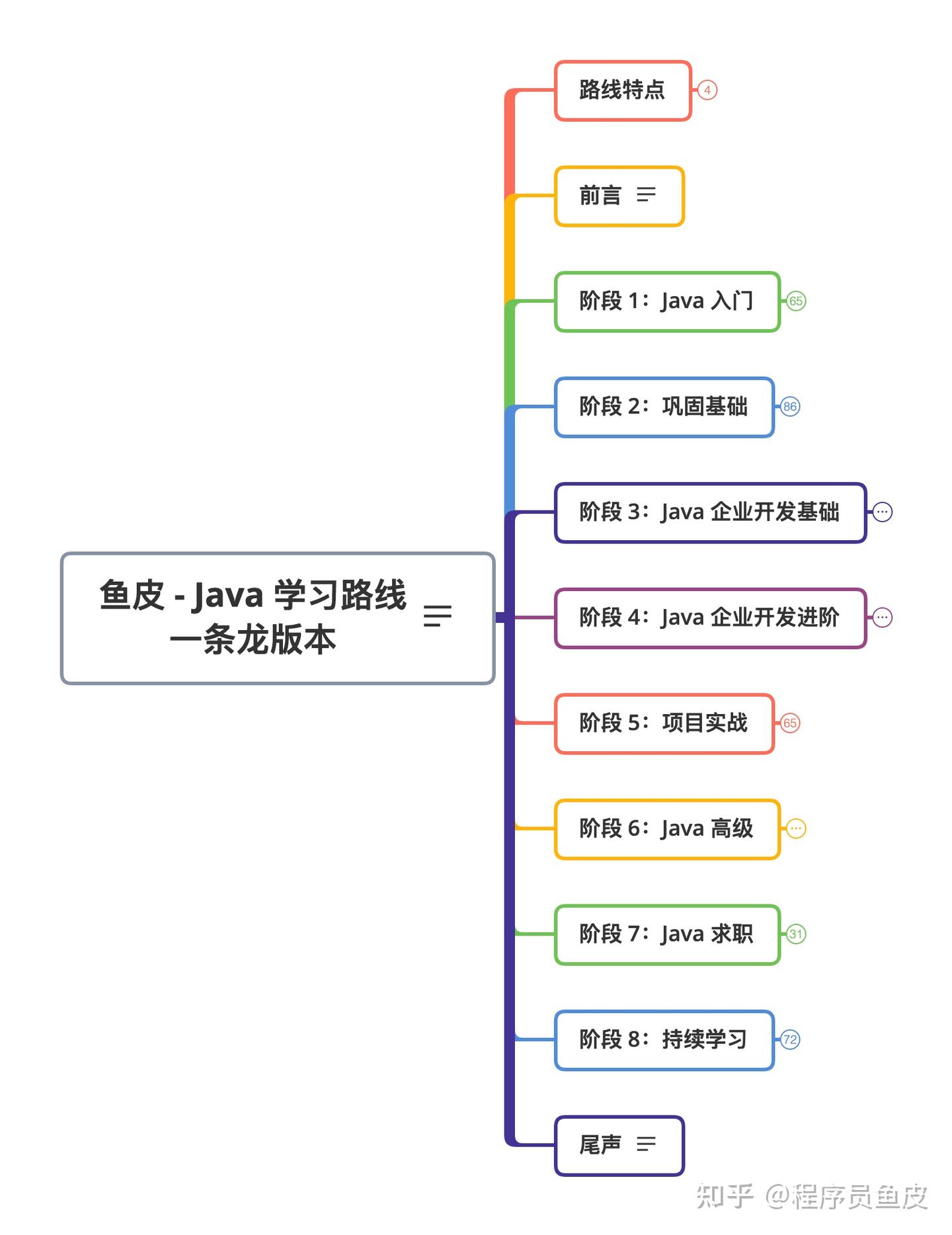 2025 年高质量 Java 学习路线【一条龙】，通关零基础到精通！ - 知乎