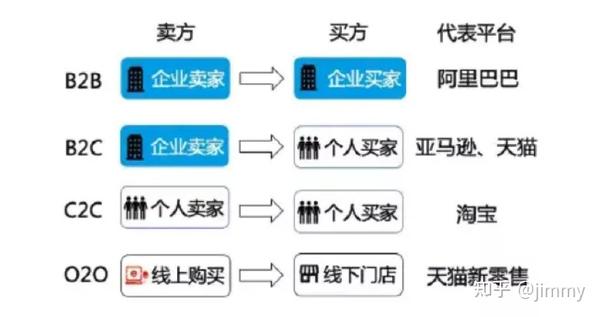 什么是DTC？DTC的4个认知真相！ - 知乎