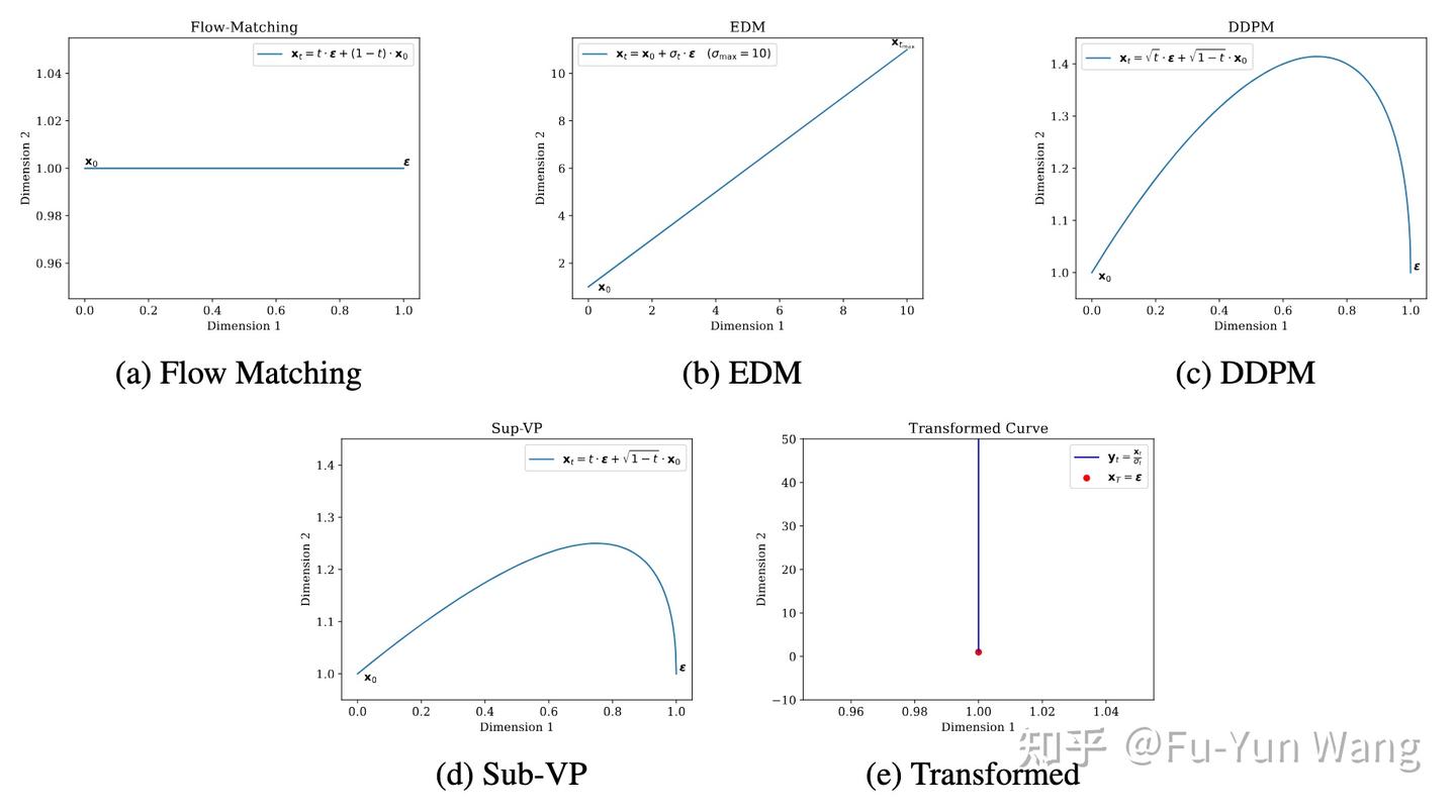 扩散模型，直线真的重要吗？！提出Rectified Diffusion, 重新思考Rectified Flow - 知乎