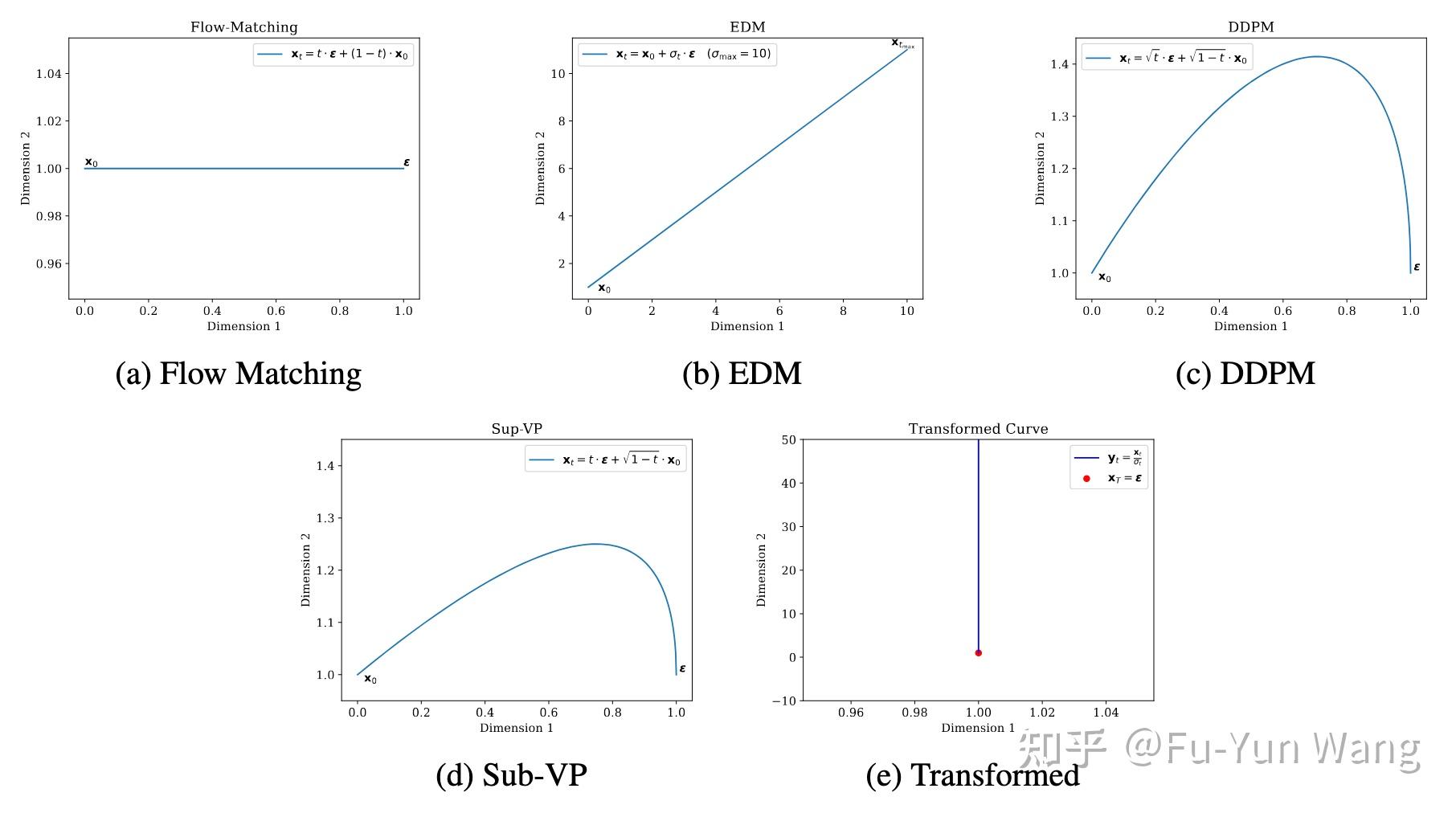 扩散模型，直线真的重要吗？！提出Rectified Diffusion, 重新思考Rectified Flow - 知乎