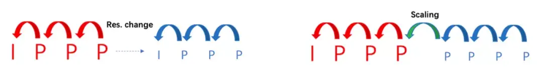 干掉大小流切换 I 帧！阿里云 RTC QoS 及视频编码联合优化之切流编码 - 知乎