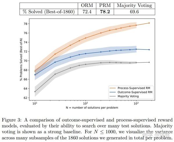 Let's Verify Step by Step - 知乎
