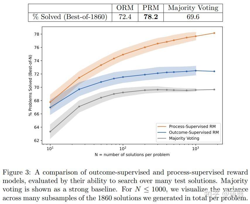 Let's Verify Step by Step - 知乎