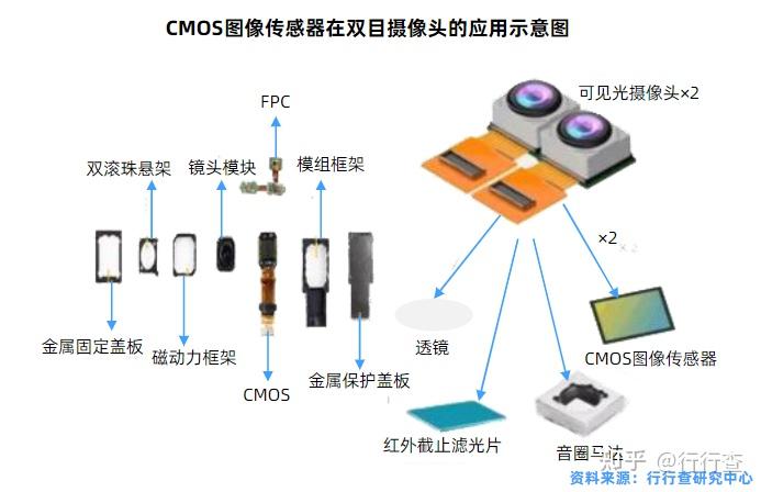 2023年中国CMOS传感器行业研究报告 - 知乎