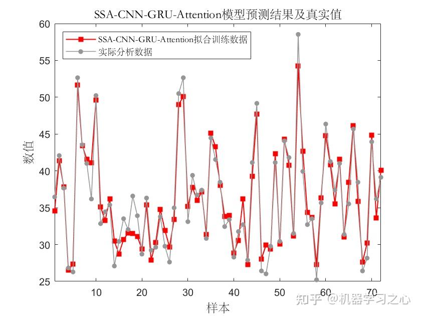 回归预测 | MATLAB实现SSA-CNN-GRU-Attention多变量回归预测（SE注意力机制） - 知乎