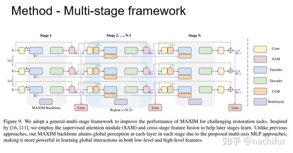 MAXIM: Multi-Axis MLP for Image Processing - 知乎
