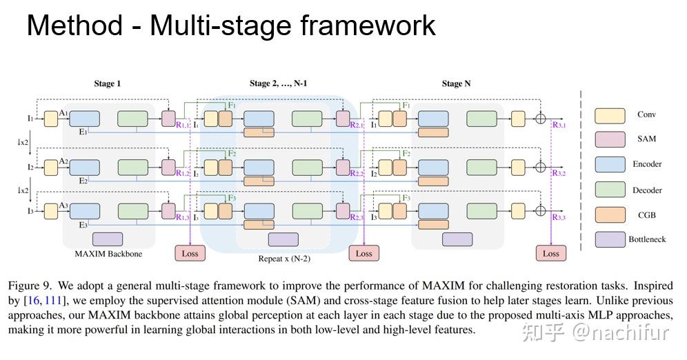MAXIM: Multi-Axis MLP for Image Processing - 知乎