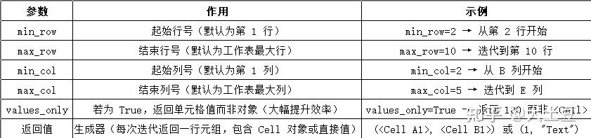 python+openpyxl之iter_rows()方法 - 知乎