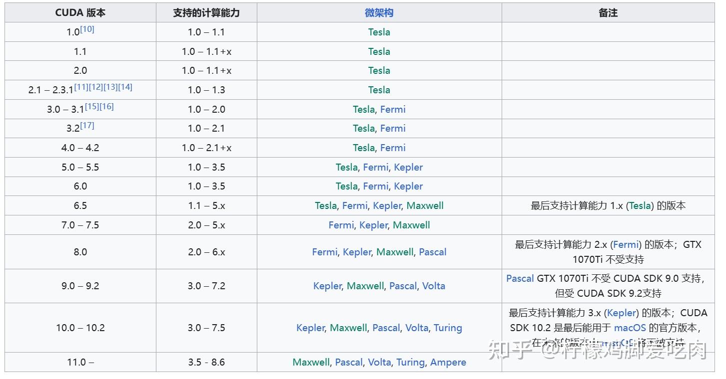 Python——GPU以及深度学习库配置(win11+tensorflow+keras+pyTorch) - 知乎