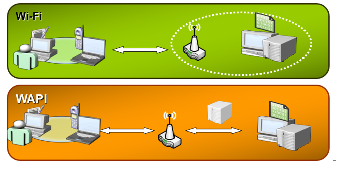 WAPI基本情况介绍 - 知乎