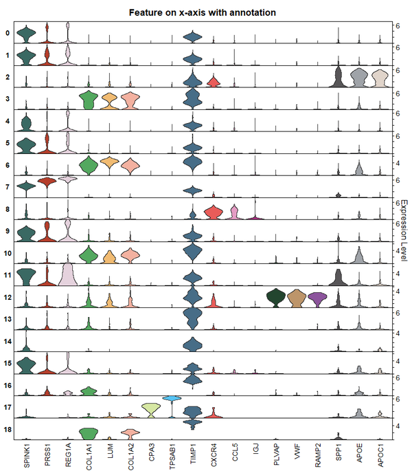scRNA分析| Seurat堆叠小提琴图不满足？ 那就ggplot2 堆叠 各种元素 - 知乎