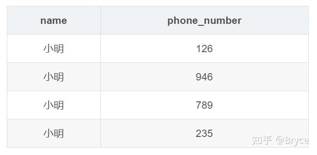 Hive | 利用lateral view, explode, split函数实现行转列 - 知乎