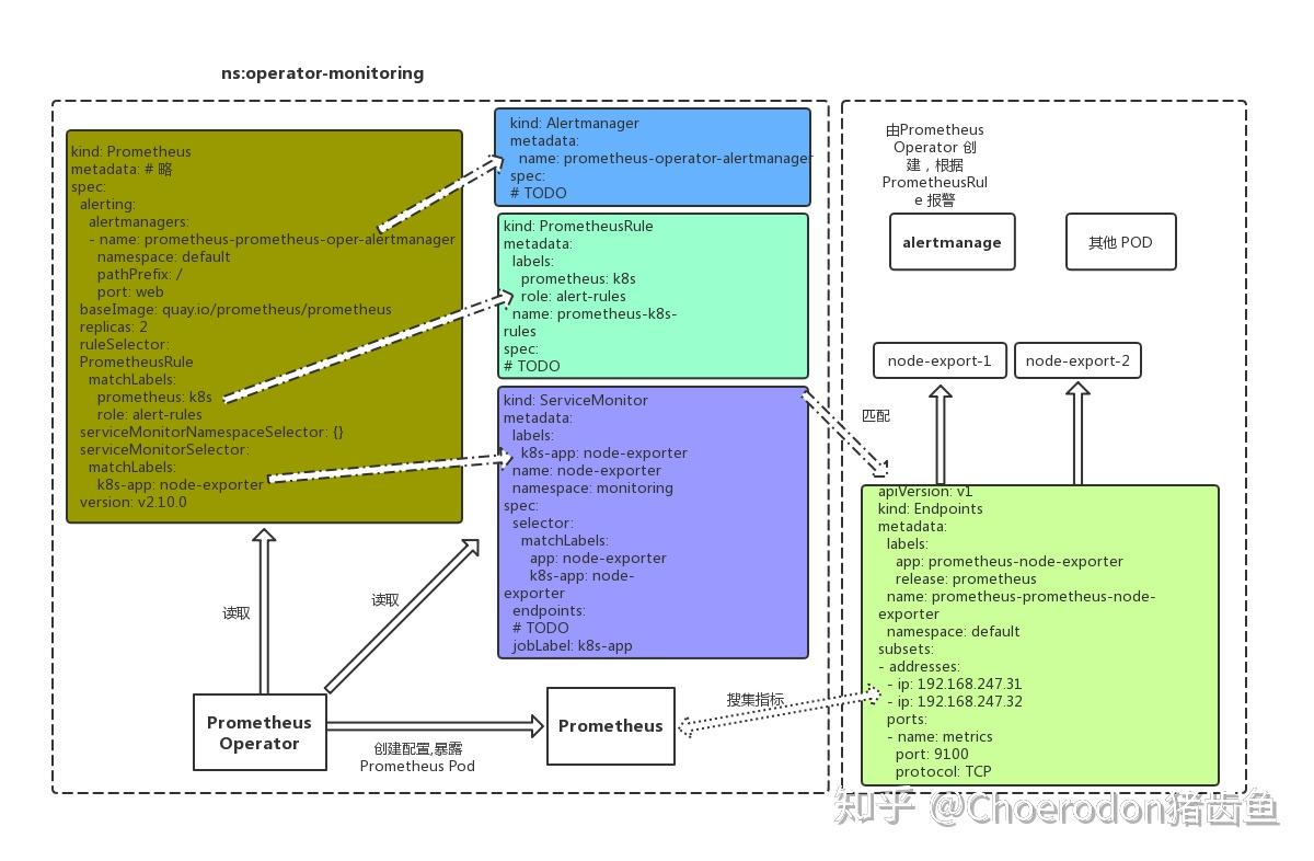 Prometheus-operator 介绍和配置解析 - 知乎
