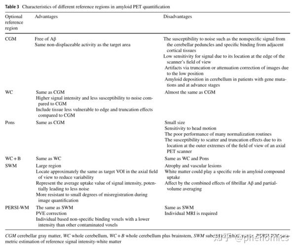 Phenomics| 我国科学家发布阿尔茨海默病淀粉样蛋白PET分子影像临床应用国际专家共识 - 知乎