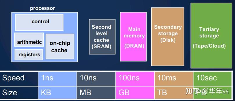 UCB CS267 并行计算机应用 第二讲 内存层次与矩阵相乘 - 知乎