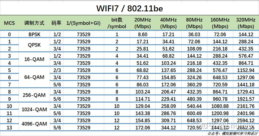 Wi-Fi 7有多快？--Wi-Fi速率理论计算 - 知乎