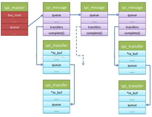 linux设备驱动 spi详解2-通用接口层 - 知乎