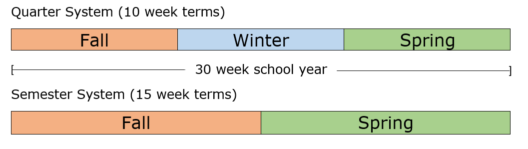 美国大学Semester VS Quarter学期制度 - 知乎