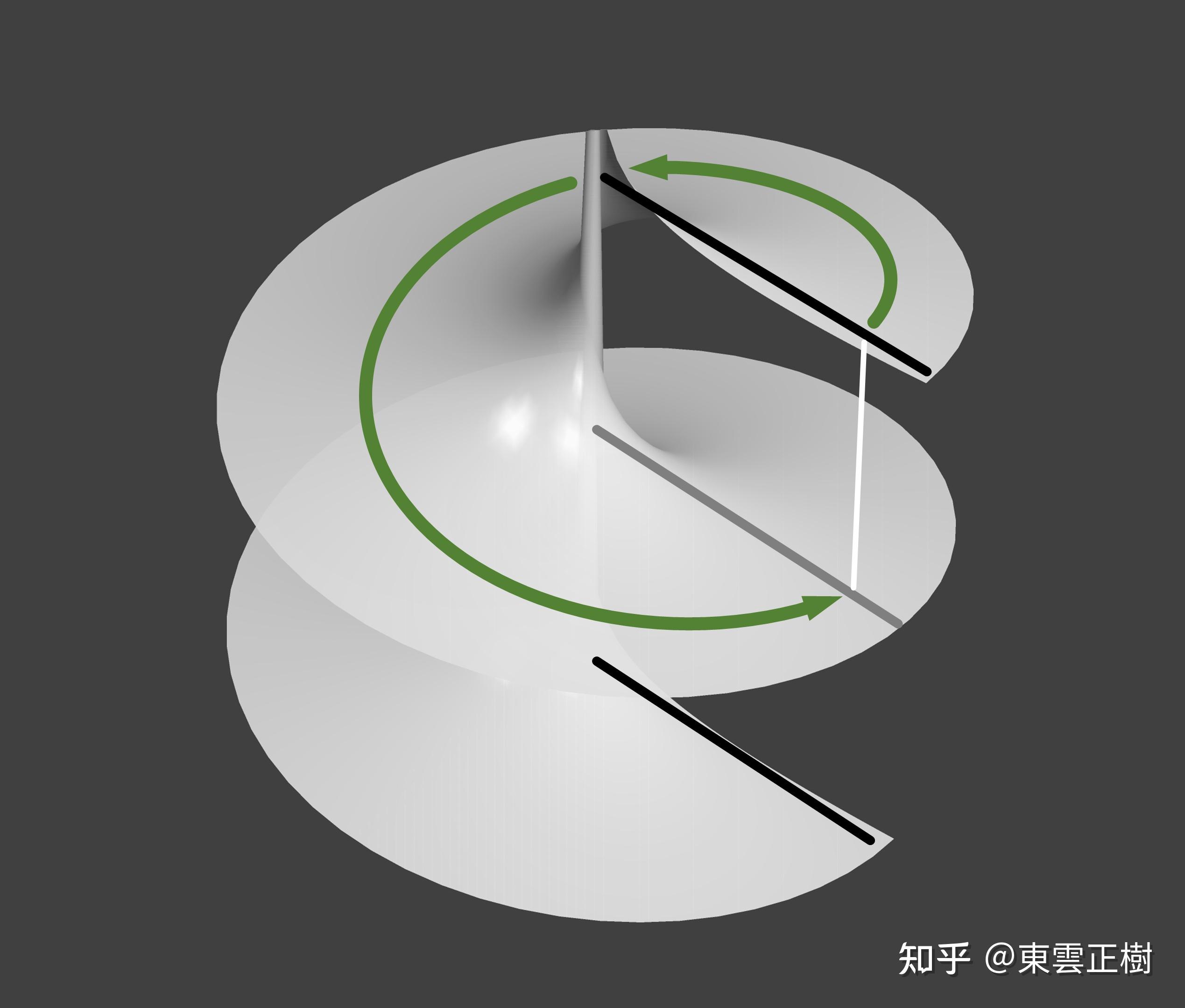 复变多值函数的黎曼面 (Riemann surface)、分支点 (branch point) 与割线 (branch cut) - 知乎
