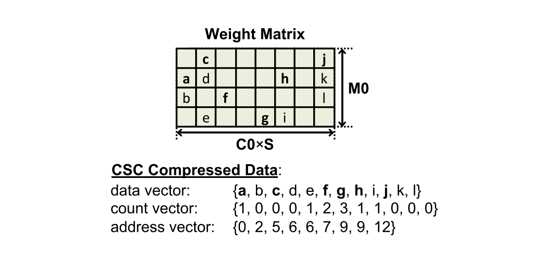 Eyeriss系列论文总结 - 知乎