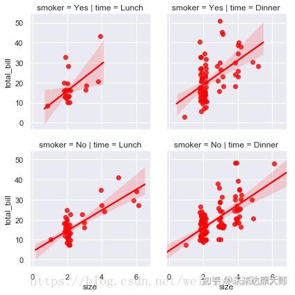 【Seaborn】sns.FacetGrid()构建结构化多绘图网格 - 知乎