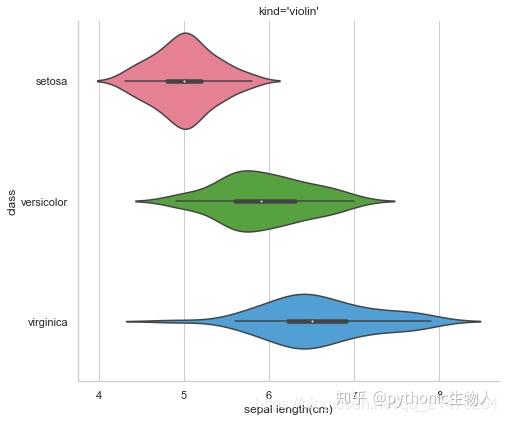 Python可视化21|Seaborn.catplot(上)-violinplot等4类图 - 知乎