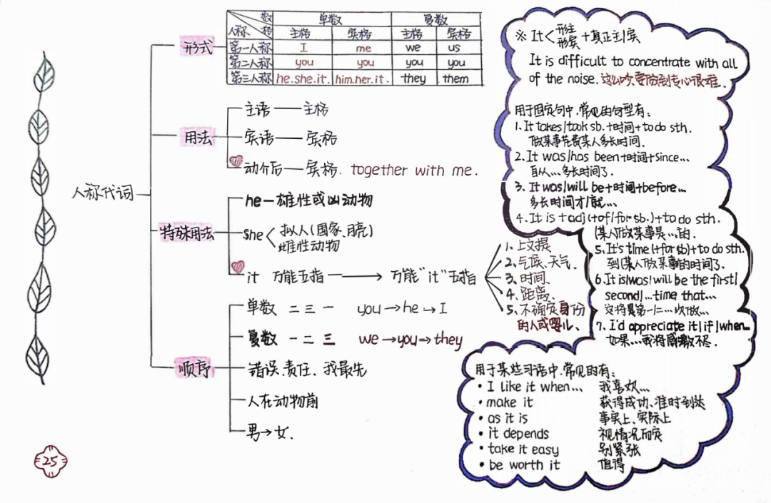 【零基础语法】九大词性-代词 - 知乎