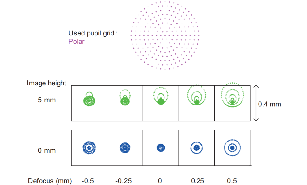 【3】像差理论：光线像差曲线与点列图 Ray Fans and Spot Diagram - 知乎