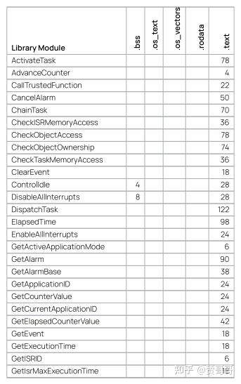 RTA-OS Port Guide学习(四)-基于S32K324 OS - 知乎