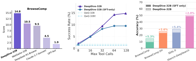 清华等推出深度搜索DeepDive：知识图谱和多轮强化学习如何塑造智能体的未来革命？ - 知乎