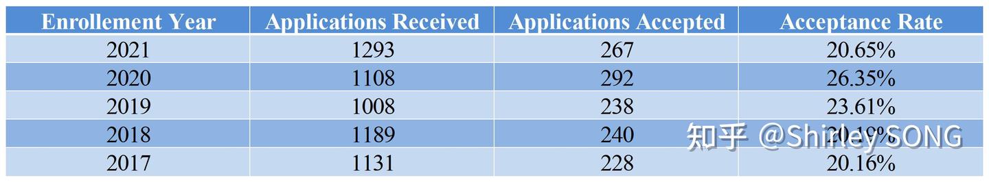 Washu Transfer Acceptance Rate
