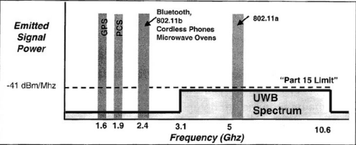 超宽带（UWB）测距（TWR）原理 - 知乎