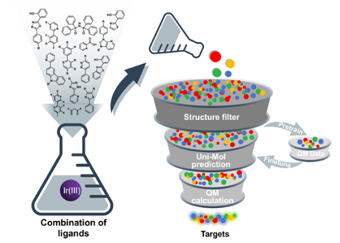AOM封面文章 | 深势科技联合成果：自然科学大模型Uni-Mol助力OLED 新材料发现 - 知乎