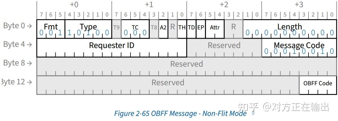 PCIe协议学习-LTR & OBFF - 知乎