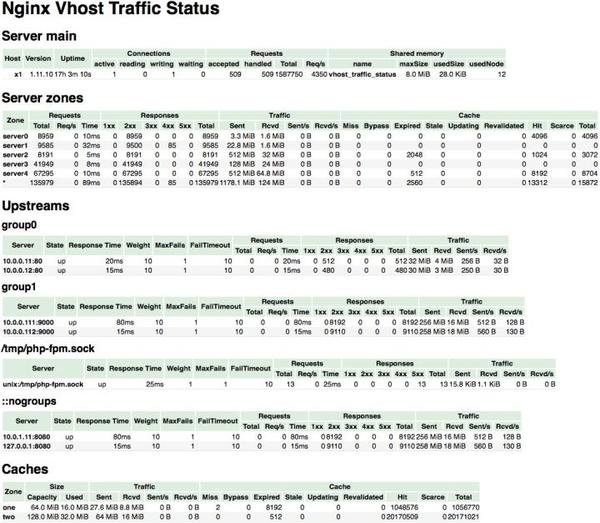 Nginx虚拟主机流量状态模块(nginx Module Vts)使用说明文档(一) 知乎