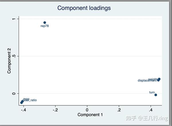 PCA vs 因子分析(Stata+Python实现) - 知乎